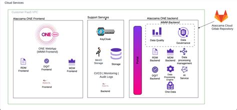 Architecture Overview Ataccama One