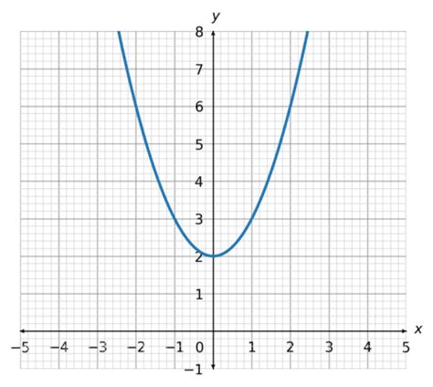 Differentiation With Graphs Questions And Revision Mme