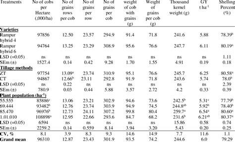 Yield Attributes Of Maize Hybrids As Influenced By Tillage Methods And Download Scientific