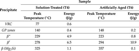 Detail Of Precipitate Dissolution Temperature And Energy In Download Scientific Diagram