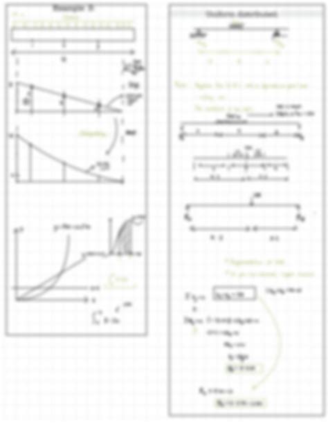SOLUTION Shear Force And Bending Moment Distribution Diagrams Studypool