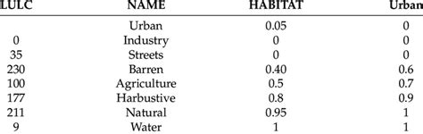 Habitat Quality Modelling Sensitivity Values For Each Land Use In The Download Scientific