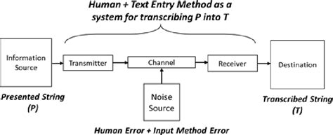 Figure 3 2 From Intelligent Text Input Methods And Metrics Semantic Scholar