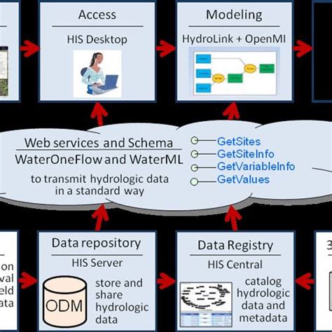 Conceptual System Model With The Cuahsi Hydrologic Information System
