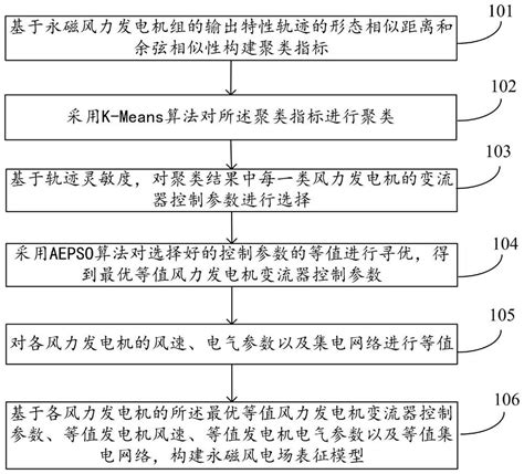 Permanent Magnet Wind Power Plant Dynamic Equivalent Modeling Method Considering Converter