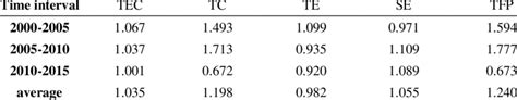 Agricultural Malmquist Productivity Index And Its Decomposition