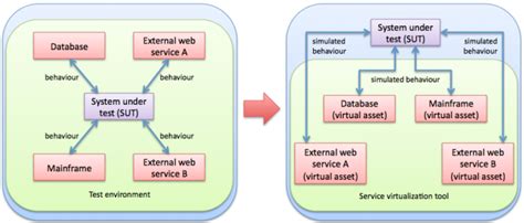 Service Virtualization In Testing Bobin