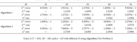 Table 1 From New High Order Compact Adi Algorithms For 3d Nonlinear