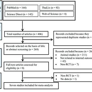 A PRISMA Flowchart Depicting The Process Of Selecting Articles For