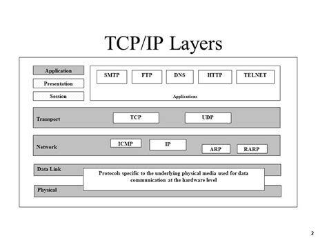 Tcp Ip Protocols Contains Five Layers Ppt Video Online Download
