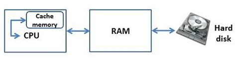 Difference Between Virtual And Cache Memory In Os With Comparison