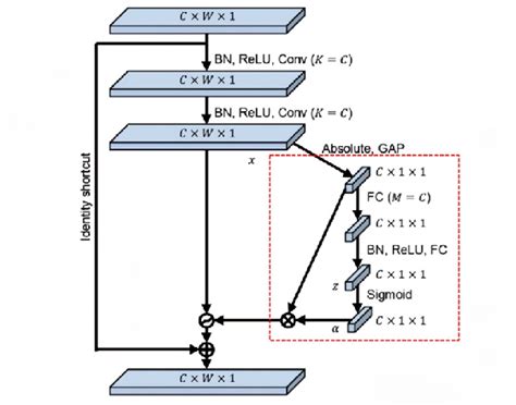 Residual Shrinkage Module Download Scientific Diagram