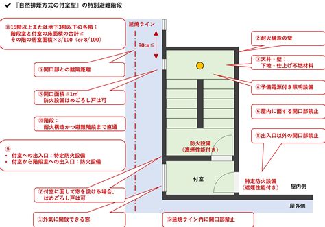 消防法階段の規定 消防法 階段に物を置く 【建築基準法】防火戸（防火扉）の設置基準について Dbluk