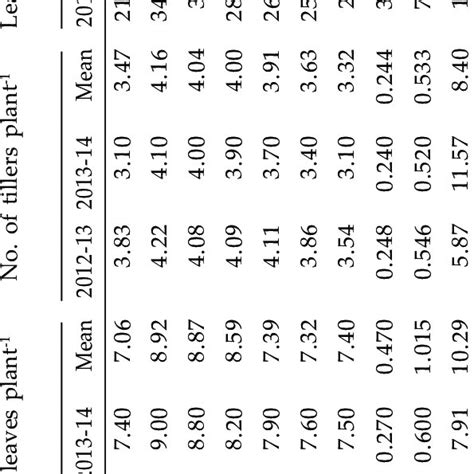 Effect Of Drip Irrigation Regimes On Growth Characters At 225 Days