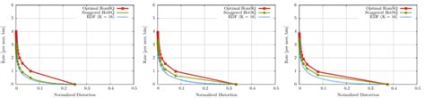 Comparison Of The Rate Distortion Tradeoff For Homsq Vs Hetsq For A Download Scientific