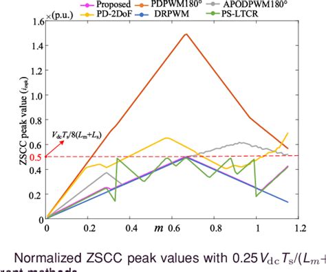 Figure 12 From Integration Modulation For Current Ripple And High Frequency Zero Sequence