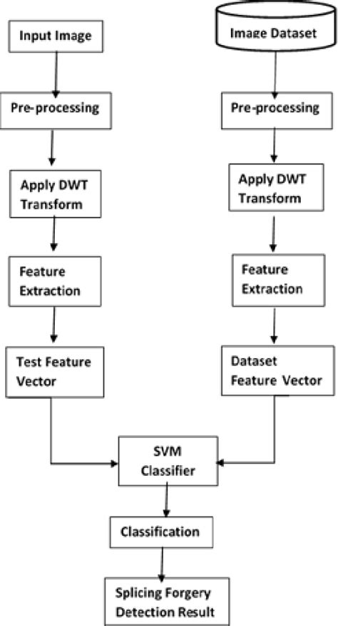 Figure 1 From Wavelet Based Image Splicing Forgery Detection Semantic Scholar