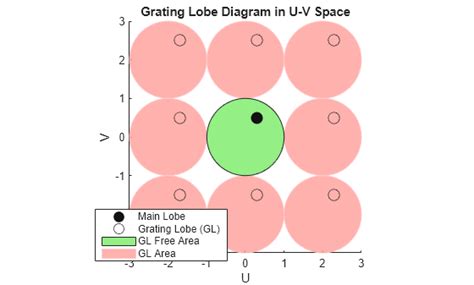 Grating Lobe Diagram For Microphone Ura Matlab And Simulink