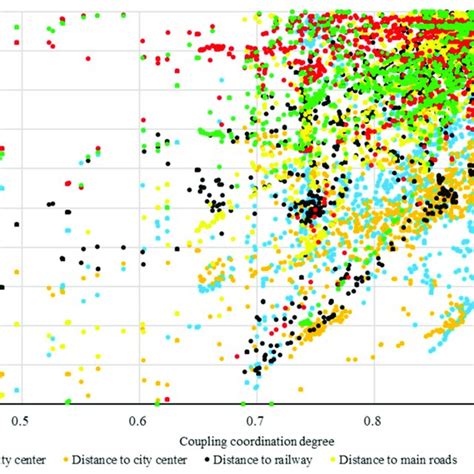 Correspondence Between Coupling Coordination Zones And Location