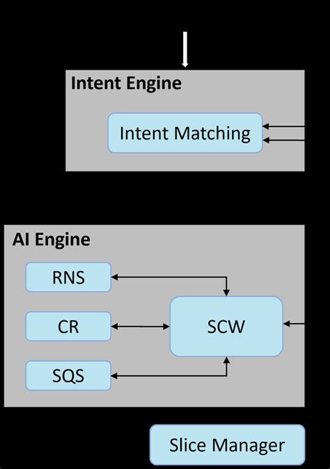 Ml Models Supporting Intent Based Slicing Download Scientific Diagram