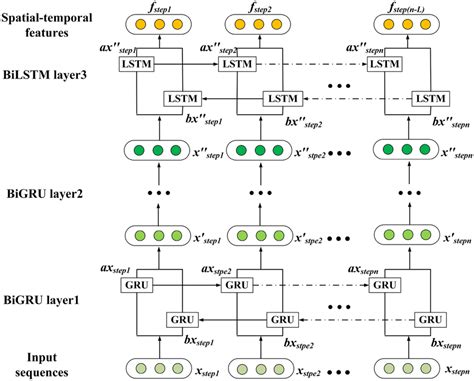 The Structure Of Bigru Bilstm For Stock Data Spatio Temporal Feature Download Scientific