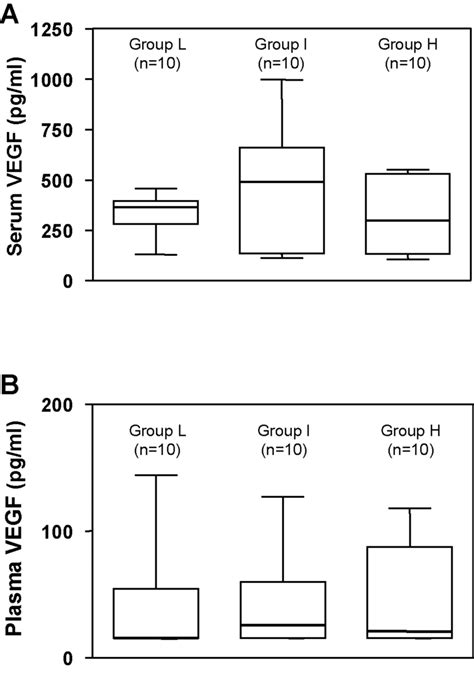 Comparison Of Serum And Plasma Vegf Concentrations In Patients With Low Download Scientific