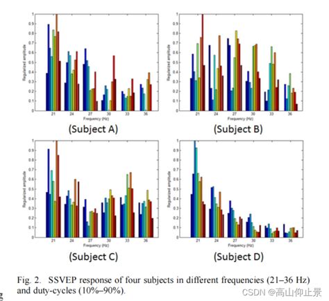 【脑机接口】adaptive ssvep based bci system with frequency and pulse duty