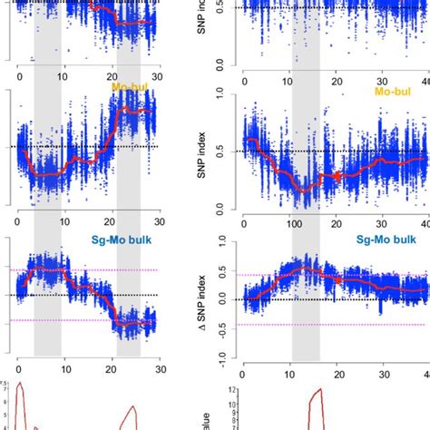 Identification And Validation Of Three Candidate Qtls In Chromosomes 1