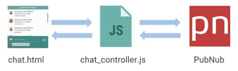 Storing Chat History Infinite Scroll In Angularjs