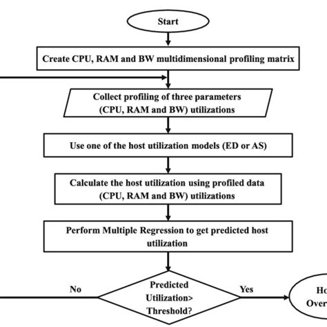 Multi Dimensional Regression Host Utilization For Overload Detection Download Scientific