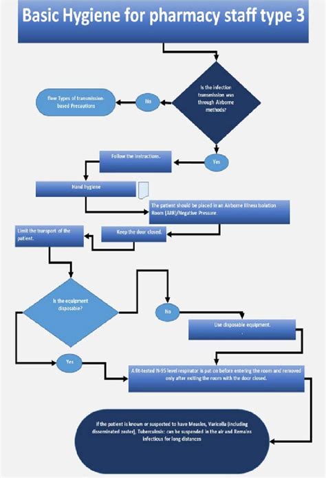 Airborne Precautions Healthcare Workers Steps Flow Chart Download