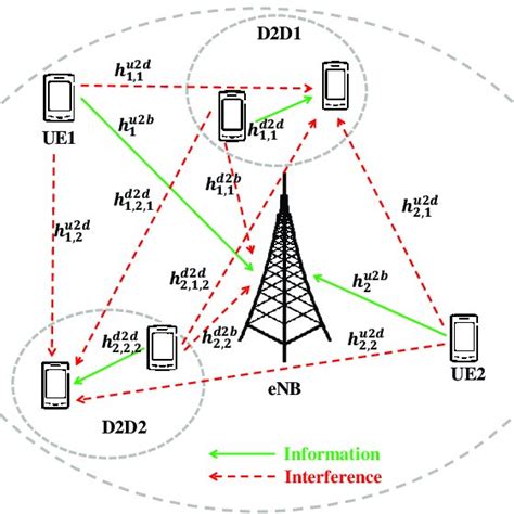 System Model Multi Pair Of D2d Devices Are Reusing The Uplink Cellular Download Scientific