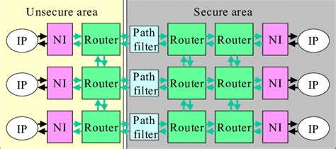Noc In Secure Area And Unsecure Area Download Scientific Diagram