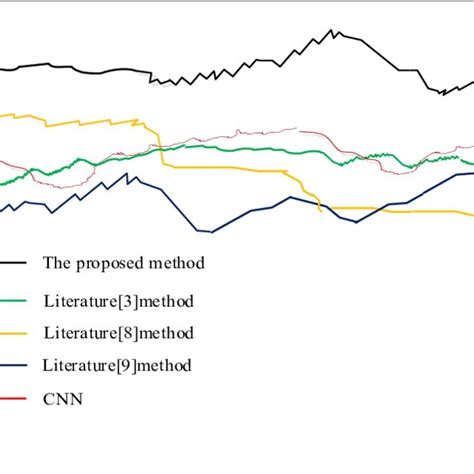 comparison of recall rates download scientific diagram