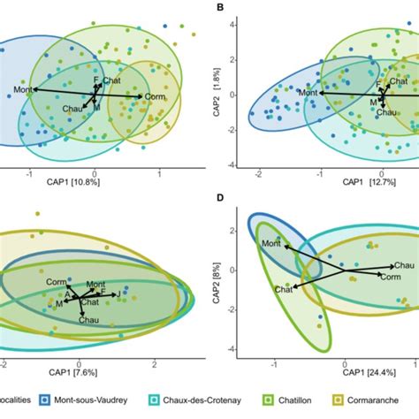 Distance Based Redundancy Analysis Db Rda Of The Intestinal Bacteria