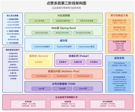 Github Liyupiyu Like 编程导航 2025 年新项目，基于 Spring Boot 3 Java 21 Tidb Redis Pulsar