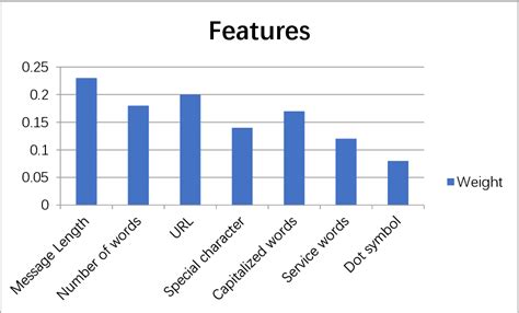 Figure 2 From Sms Spam Detection Using Multiple Linear Regression And Extreme Learning Machines