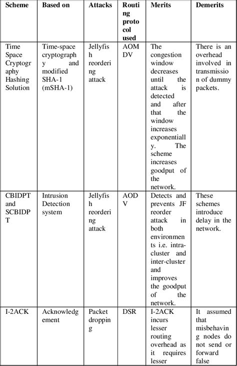 Table 1 From Routing Attacks And Their Countermeasures In Manets A Review Semantic Scholar