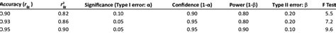 Significance Level And Power Of The F Test Associated With The Required