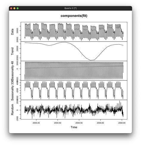 R Arrange Decomposition Plot Vertically Stack Overflow
