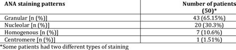 Ana Staining Patterns Of The Patients Download Scientific Diagram