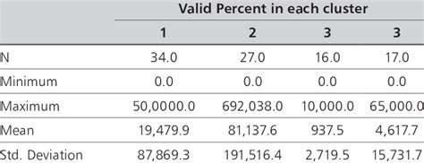 Innovators Clusters According To Expenditure On Internal Randd Values Download Scientific