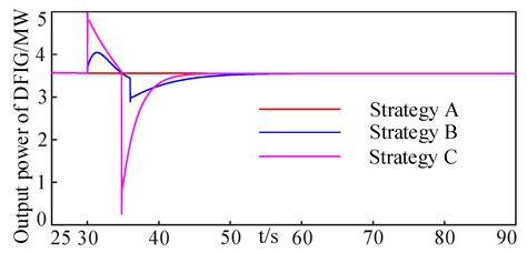 Improved Frequency Control Strategy For Offshore Wind Farm Integration Via Vsc Hvdc