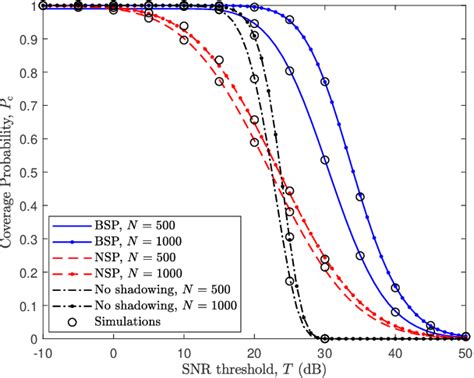 Figure 2 From Coverage And Rate Analysis Of Mega Constellations Under Generalized Serving