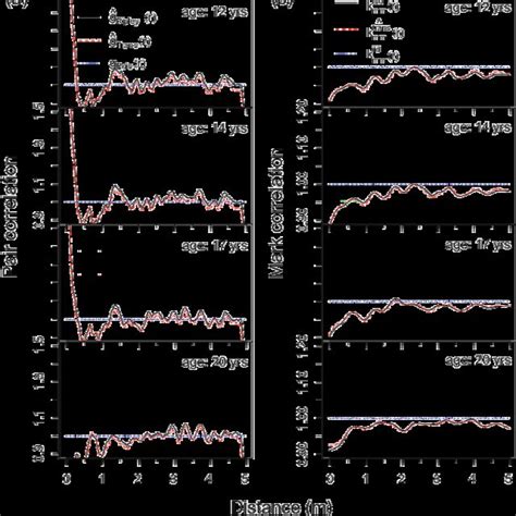 2 Relationships Of Pair Correlation Function G R And Mark Correlation