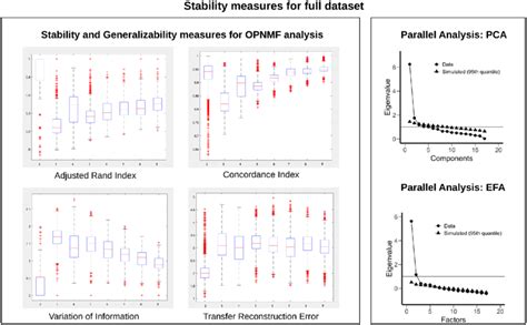 Stability Measures For Full Dataset Left Panel Shows Plots For Each Of Download Scientific