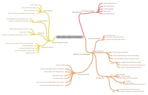 Online Gallery Using Api Connection Coggle Diagram Online Gallery Using Api Connection Coggle Diagram