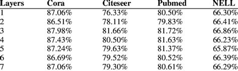Accuracy Of Proposed Method On Four Datasets As L Varies Download