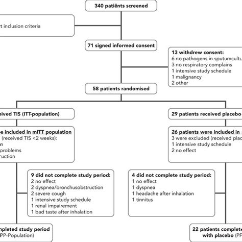 Study Flow Chart Tis Tobramycin Inhalation Solution Itt Intention To