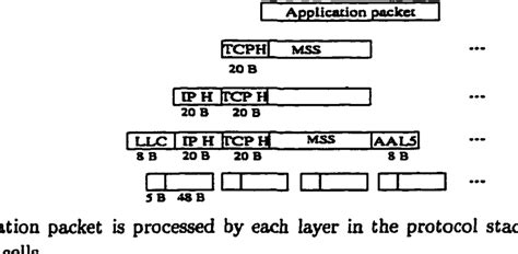 Figure 21 From Traffic Management For Tcpip Over Asynchronous Transfer Mode Atm Networks